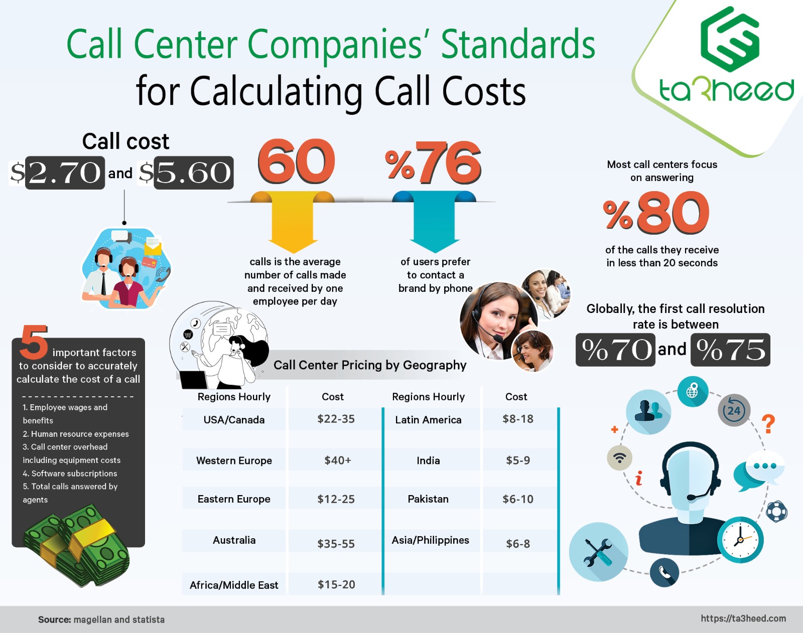 Criteria used by call center companies to calculate their call costs ...