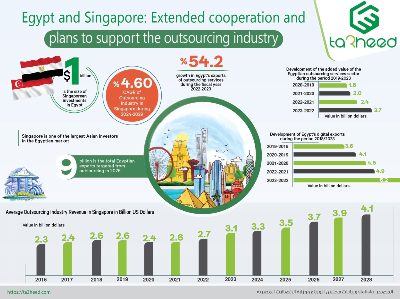 Egypt and Singapore: Extended cooperation and plans to support the ...