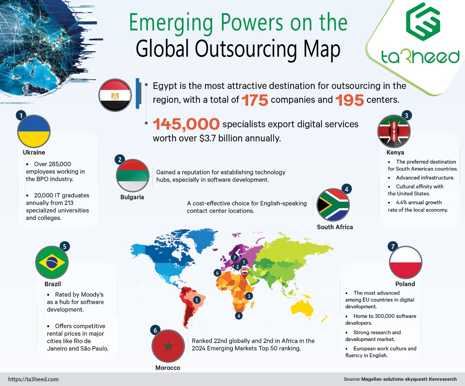 Emerging Powerhouses on the Global Outsourcing Map - Ta3Heed