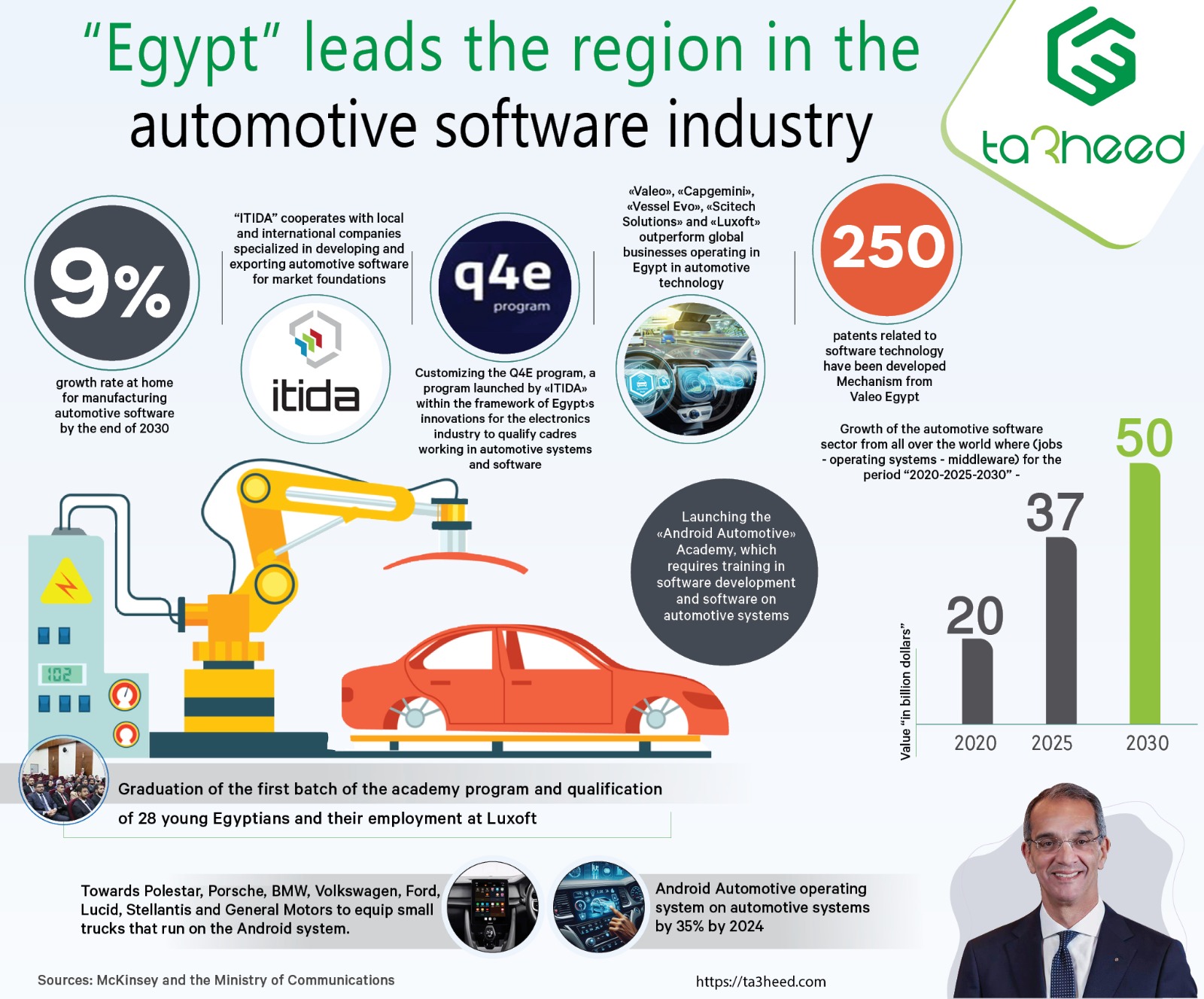 "Egypt Leads the Region in Automotive Software Industry" - Ta3Heed