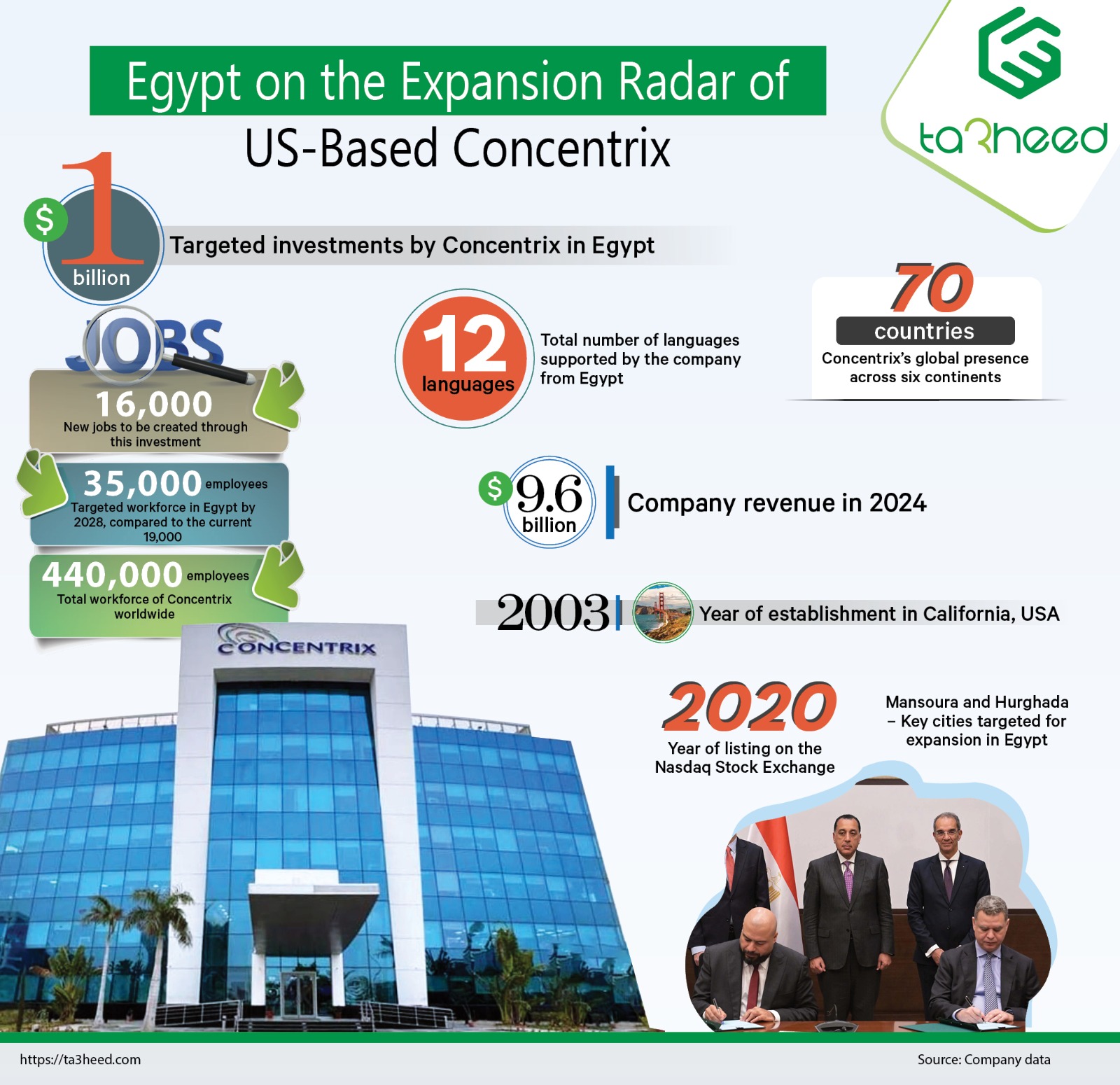 Egypt on Concentrix's Expansion Radar - Ta3Heed