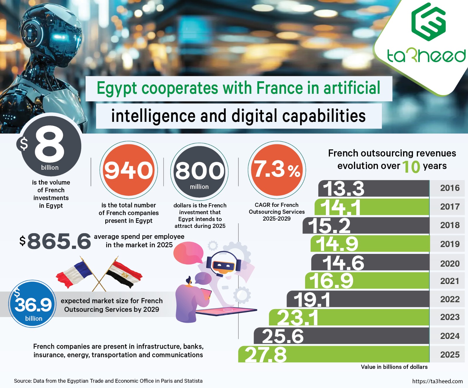 Egypt strengthens cooperation with France in artificial intelligence ...