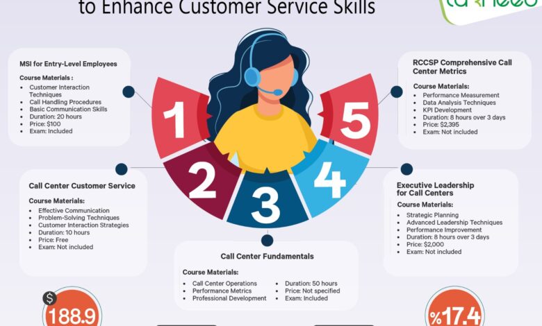 5 Training Courses to Develop Customer Service Staff Skills, Some Free ...