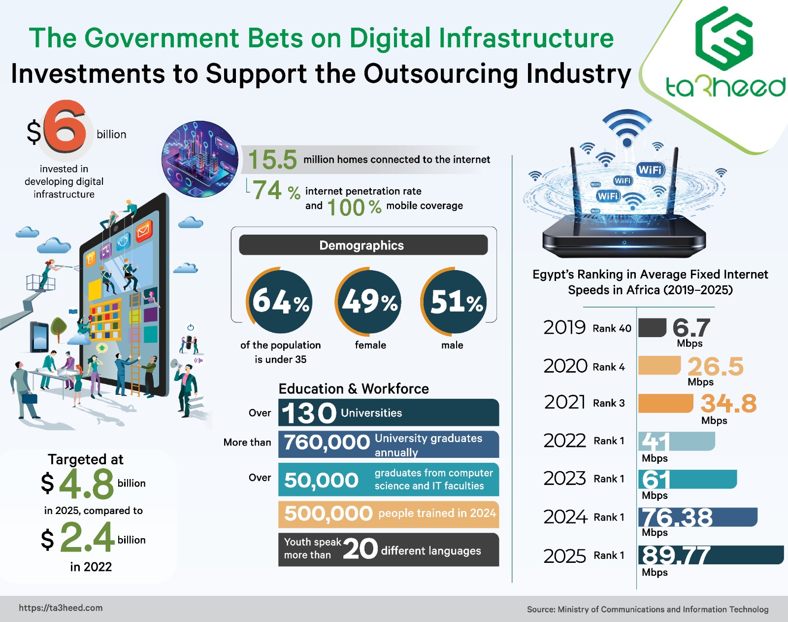 Government Bets on Digital Infrastructure Investments to Support the ...
